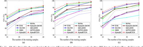 Figure 11 From Hybrid Fully Connected Tensorized Compression Network For Hyperspectral Image