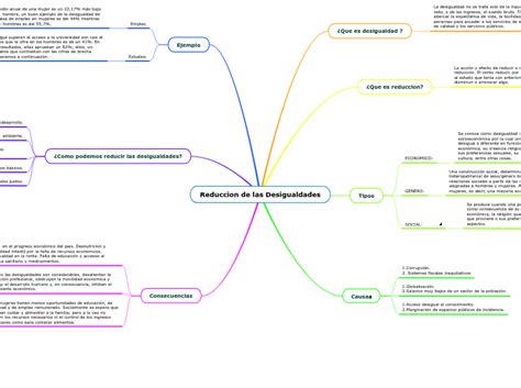 Reduccion De Las Desigualdades Mind Map
