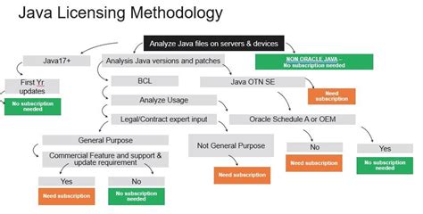 cristobal u on linkedin oracle java se universal and java licensing