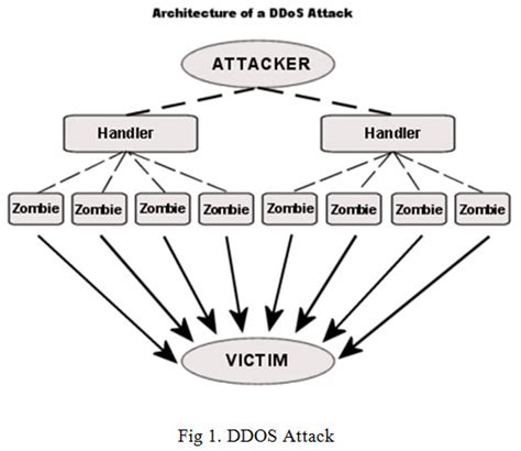 Detection And Isolation Of Zombie Attack Under Cloud Environment Oriental Journal Of Computer