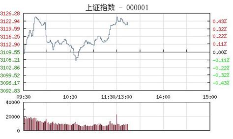 午評：滬指低開高走漲041 地產股走勢強勁 每日頭條