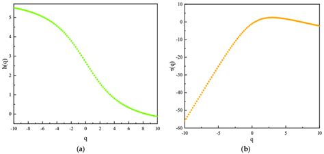 Generalized Hurst Exponent A And Scaling Function B Download