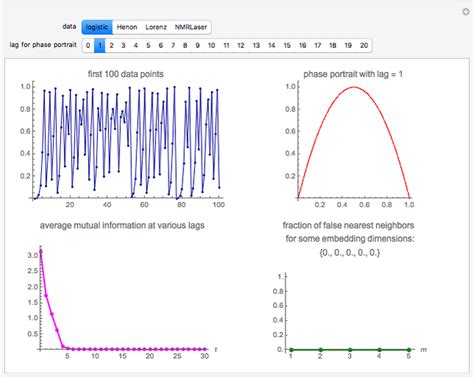 Chaotic Data Delay Time And Embedding Dimension Wolfram Demonstrations Project