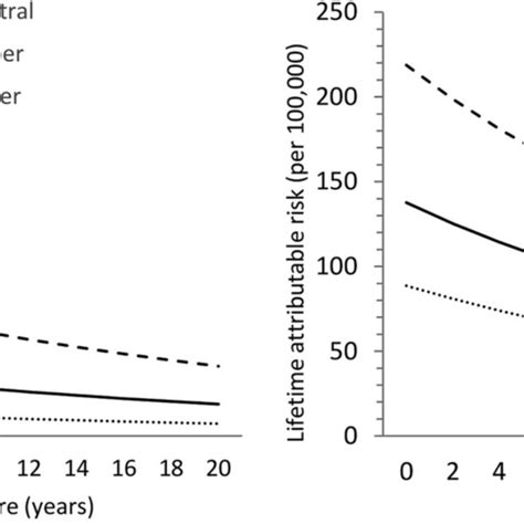 Lifetime Attributable Risk For All Cancers Combined As A Function Of Download Scientific
