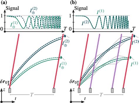 Figure 3 From Universality Of Clock Rates Test Using Atom Interferometry With T {3} Scaling