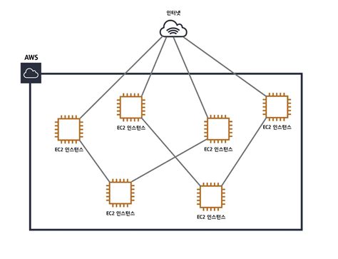 AWS VPC