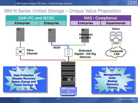 PPT IBM System Storage N Series Overview PowerPoint Presentation Free Download ID 1692917