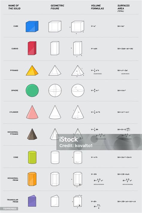 수학 고체 구체 큐브 원뿔 프리즘 피라미드 입방체 실린더 육각 형 피라미드 체적 및 곡면 수식이 있는 기하학적 그림 기하 도형에