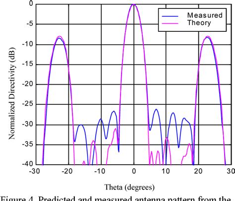 Figure 4 From Phased Array Calibration And Characterization Based On Orthogonal Coding Theory