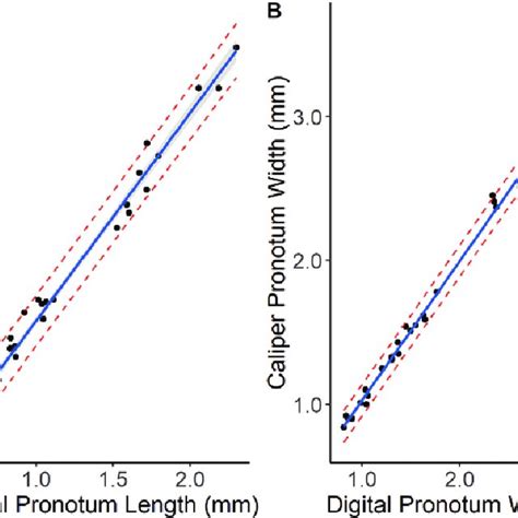 Linear Regression With 95 Confidence Gray And Prediction Red Dashed