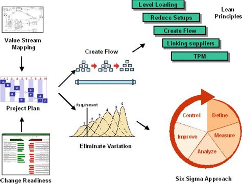 Lean Six Sigma Case Study To Improve Productivity In A Manufacturing