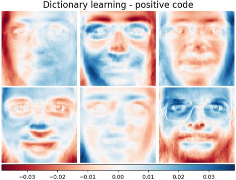 25 Decomposing Signals In Components Matrix Factorization Problems — Scikit Learn 172