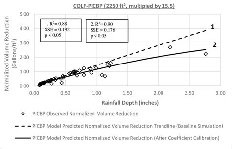 18 Comparison Between Model Predicted And Observed Runoff Reductions Download Scientific