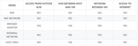 Virtualbox Network Settings All You Need To Know Creating A Virtual