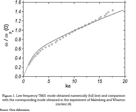Numerical Solution Of An Eigenvalue Problem For Bounded Plasma