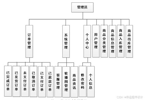购物商城网站的设计与实现javassm万字文档系统源码数据库 调试