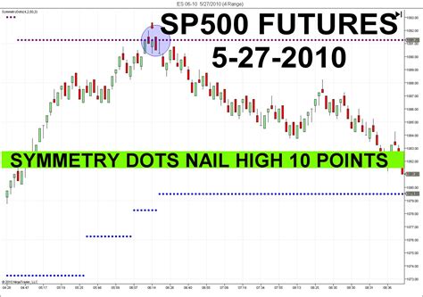 Symmetryindicators Symmetrydots Indicator