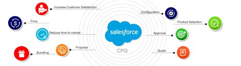 Salesforce CPQ Overview Blogs Perficient