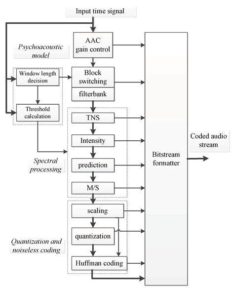 Information Free Full Text Aac Double Compression Audio Detection