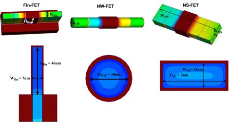 Finfet Nw Fet And Ns Fet Comparison 3d Upper And Crosssection