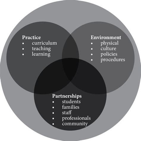 Health Promoting School Framework Adapted From Who Expert Committee On Download Scientific