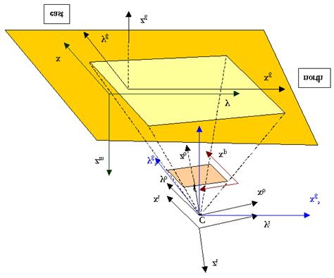 Illustration Of Projection Geometry With Directions Of Used Coordinate Download Scientific