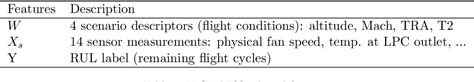Table From A Benchmark On Uncertainty Quantification For Deep Learning Prognostics Semantic