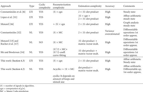 Table 1 From Sqnr Estimation Of Fixed Point Dsp Algorithms Semantic