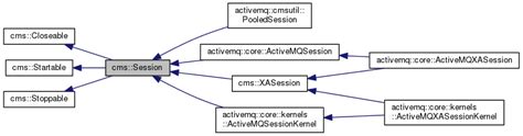 Activemq Cpp 390 Cmssession Class Reference
