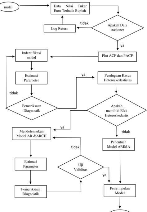 Penggunaan Metode Maximum Likelihood Dalam Estimasi Parameter Model Arch R Mean