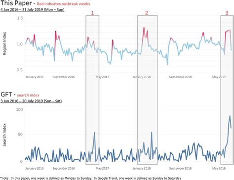 Outbreak Detection Result Vs Gft For The Southern Region Download