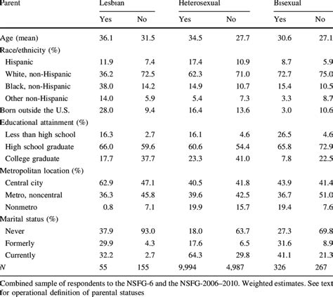 Descriptive Statistics For Covariates By Sexual Identity And Parental Download Table