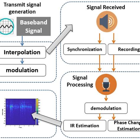 The Overview Of A Sample Acoustic Sensing Component Download Scientific Diagram
