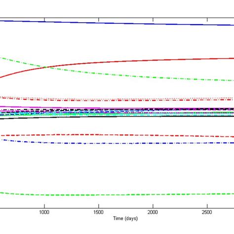 Partial Rank Correlation Coefficient For The Full Range Of Parameters Download Scientific