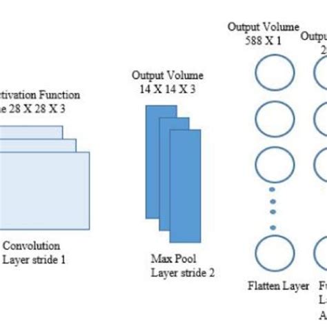 Pdf Understanding Of Convolutional Neural Network Cnn A Review