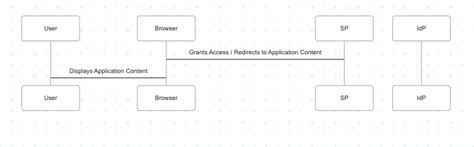 Saml Sso 8 Easy Steps To Understand How It Works 2025 Guide Ssojet Enterprise Sso