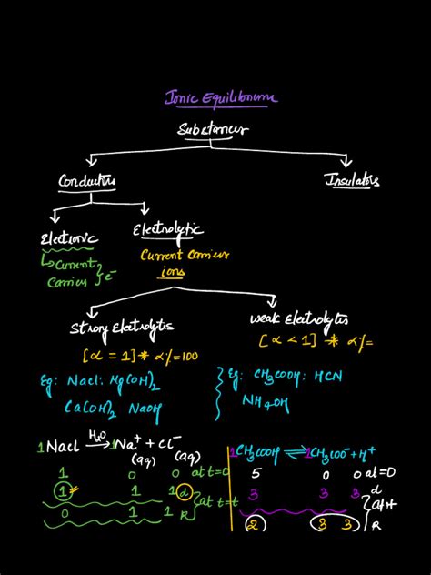 Ionic Classification Pdf Acid Electrolyte