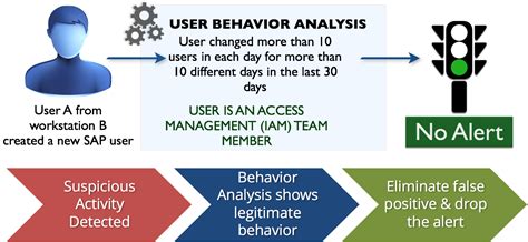 How To Use Machine Learning On Sap For Enterprise Threat Detection And Response Sap Security