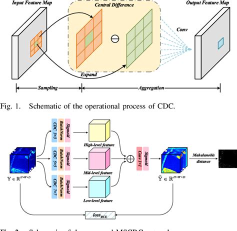 Figure 1 From Hyperspectral Anomaly Detection Based On Multiscale