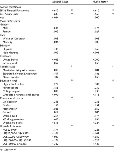 Correlation And Mean Factor Scores By Demographic And Functional Status