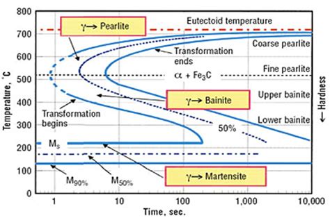 Using The Isothermal Transformation Diagram Wiring Site Resource