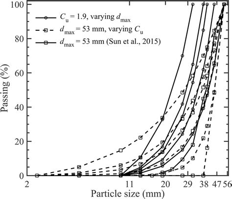 Particle Size Distributions Of Ballast Download Scientific Diagram