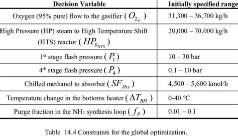 4 Decision Variable Ranges For The Global Optimization Download