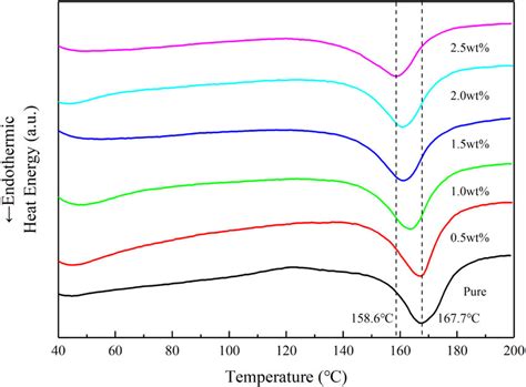Dsc Curves Of Pvdf Films With Different [emim]bf4 Concentrations