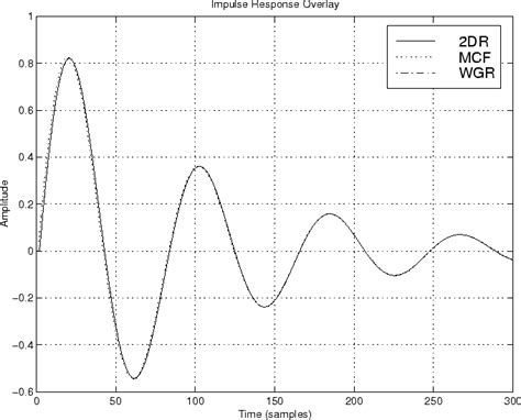 Digital Waveguide Resonator