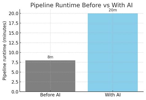 Ai In The Pipeline Reliability Lessons From Adding An Llm To Cicd