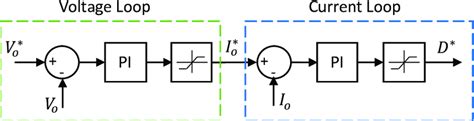 Closedloop Control Scheme For CC CV Charging Implementation