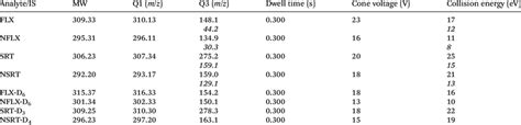 analyte dependent mrm ms ms parameters download scientific diagram
