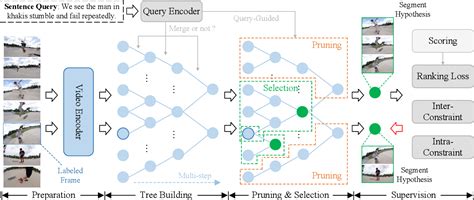 Figure 1 From Hypotheses Tree Building For One Shot Temporal Sentence