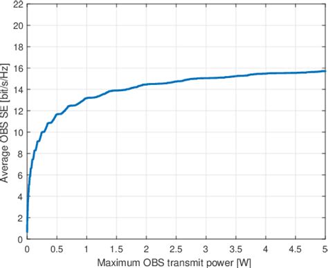 Figure 2 From Energy Efficiency Optimization By Spectral Efficiency